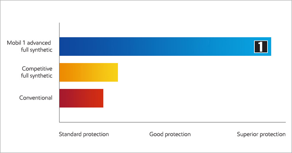 High Temperature Protection | Turbocharged with Mobil 1 | Mobil 1 ...